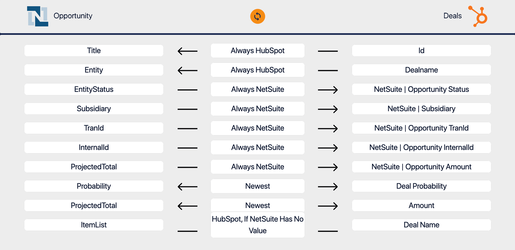 Integration Fox - Simpro to MYOB Acumatica integration